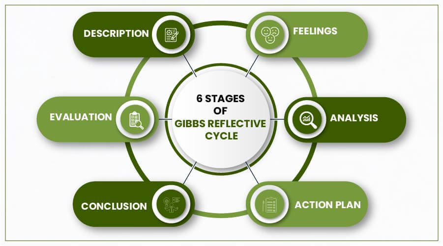 Gibbs' Reflective Cycle: 6 Stages, Pro and Cons with Examples