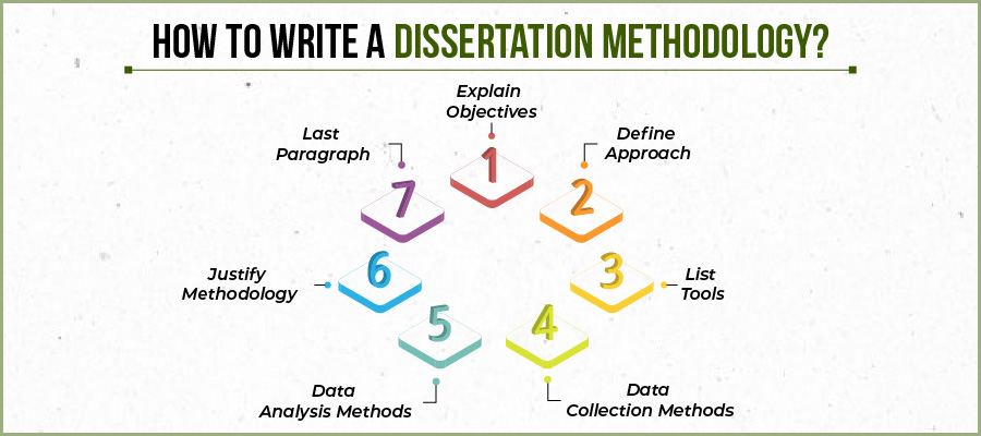 Comprehensive Guide On How To Write Dissertation Methodology By Experts
